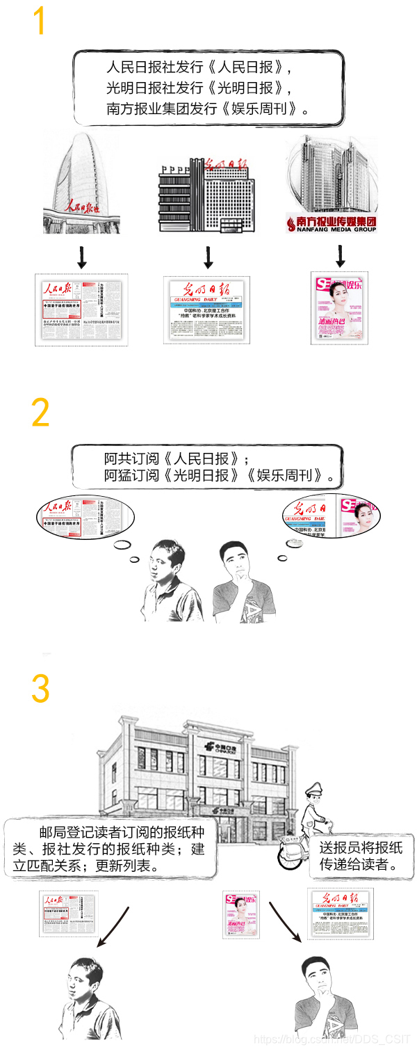 一文读懂“数据分发服务dds”(data Distribution Service,rtps,omg)dds数据分发服务的博客 Csdn博客