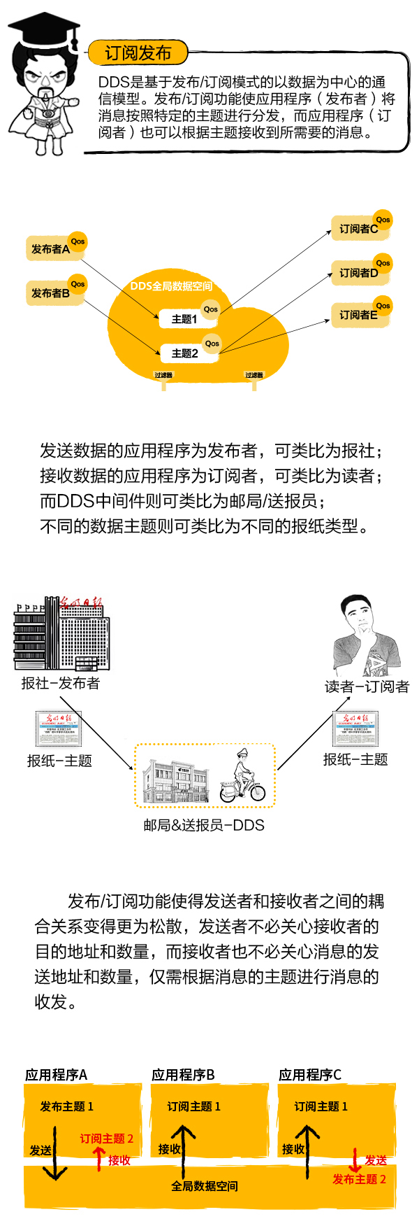 一文读懂“数据分发服务DDS”（Data Distribution Service，RTPS，OMG）_omg dds_DDS数据分发服务的博客-CSDN博客