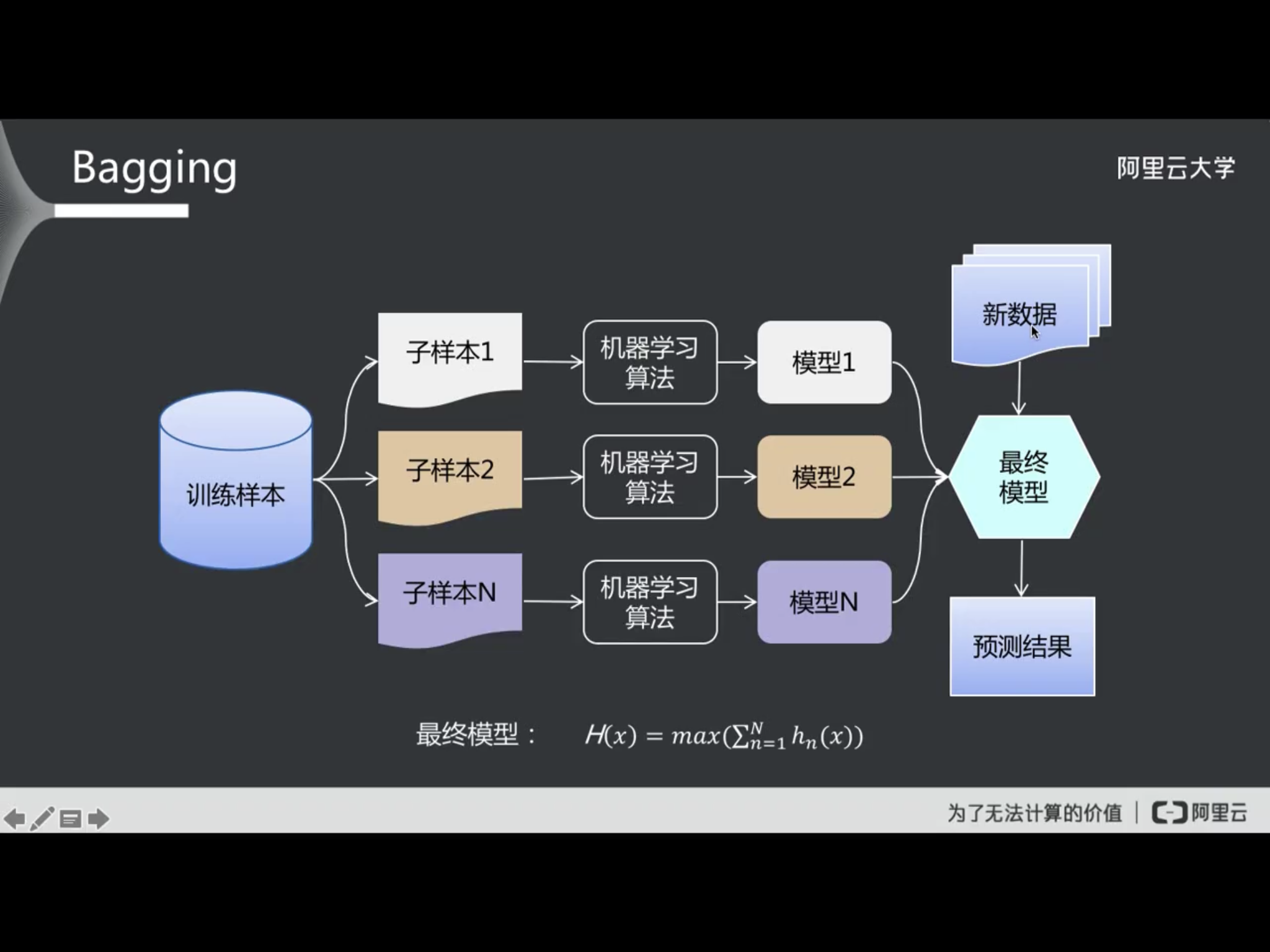 bagging,模型,意思(第2页)_大山谷图库
