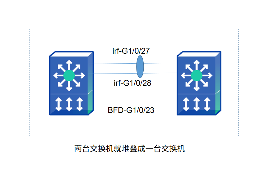 h3c交换机堆叠（IRF）配置三步完成_h3c 5130 多台 堆叠-CSDN博客