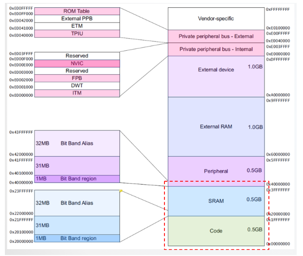 Cortex-M3中的存储器映射_画出cortex‐m3 预定义的存储器映射表。(见cortex-m3权威指南p84-CSDN博客