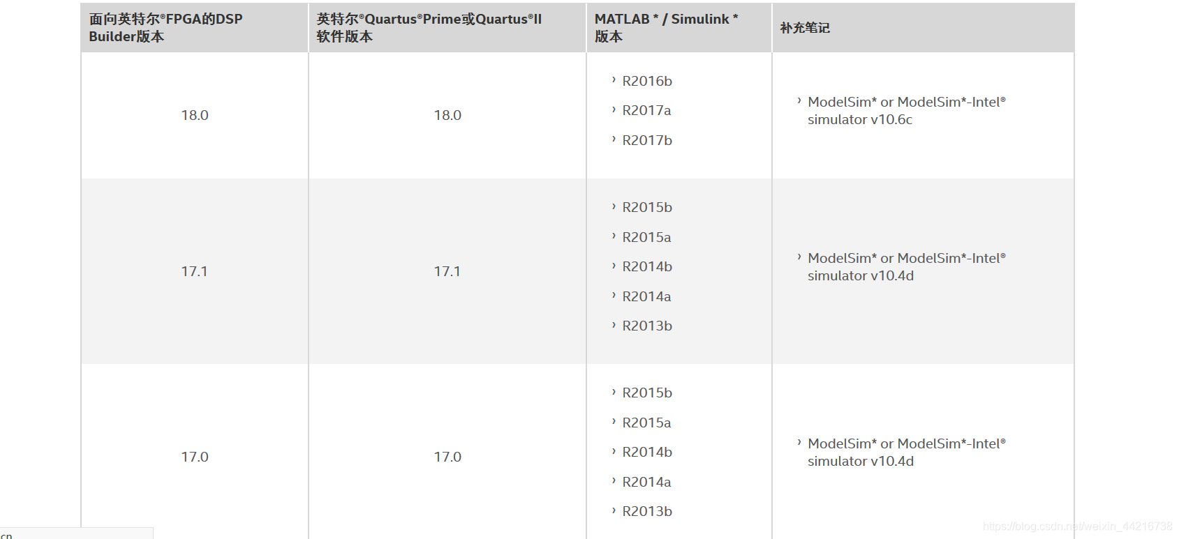 Dspbuilder171 生成vhdl文件dsp Builder转vhdl Csdn博客