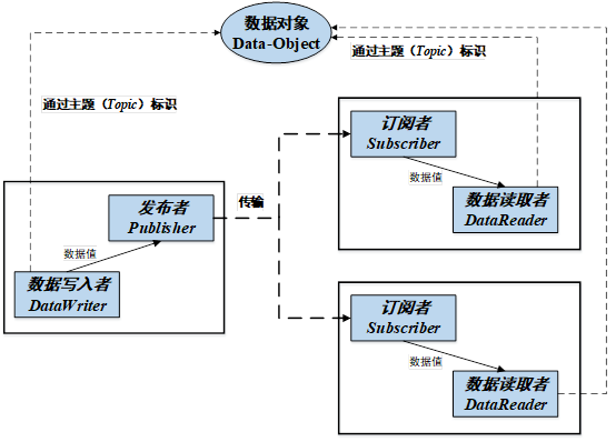 Dds Data Distribution Service 数据分发服务 规范中文翻译003dds规范 中文 Csdn博客 