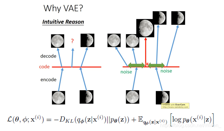 Auto Encoding Variational Bayes(vae)粗浅的理解auto Encoding Variational Bayes Csdn博客