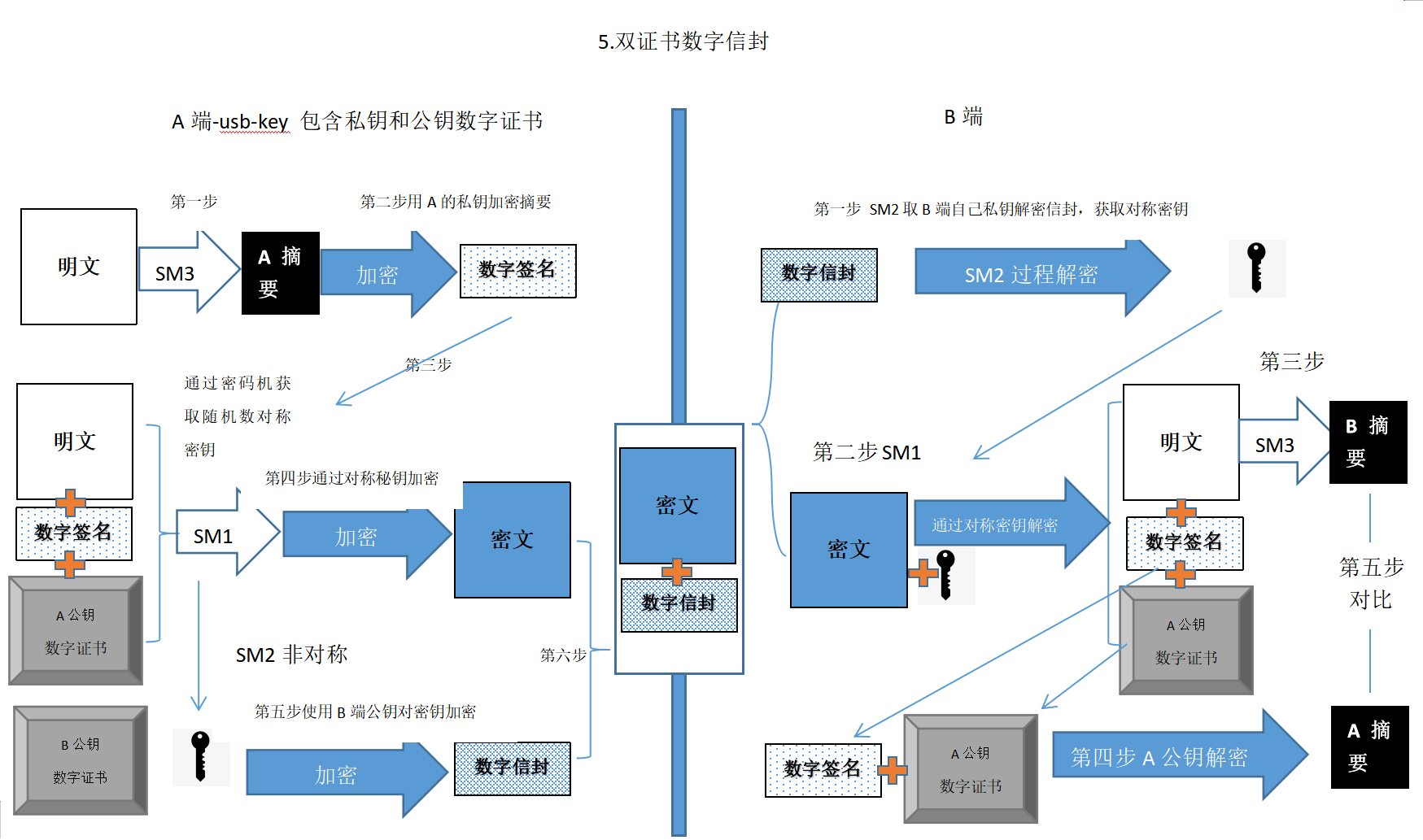 PKI体系中双证书数字信封图文描述支持国密算法-CSDN博客