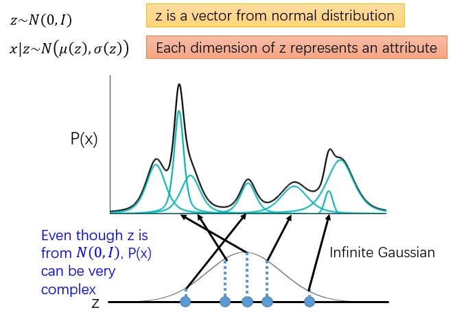 【深度学习】VAE(Variational Auto-Encoder)原理_vae原理-CSDN博客