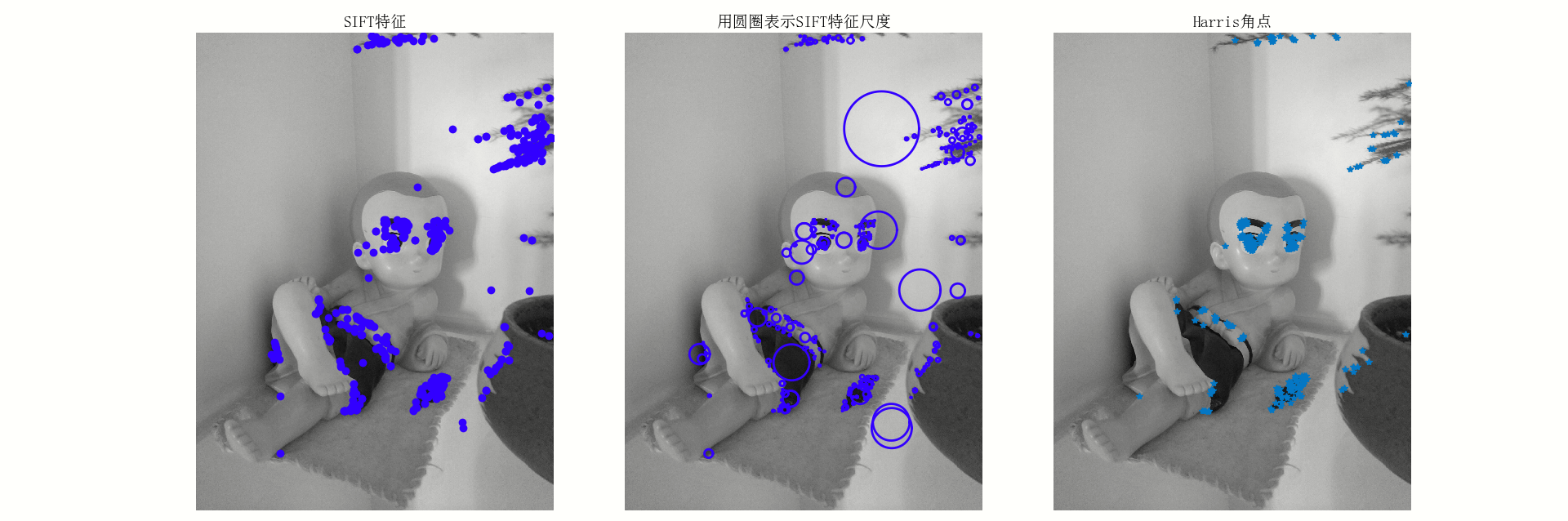 计算机视觉——sift描述子-CSDN博客