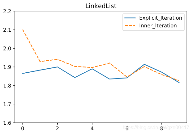 Java数据存储类型arraylist、hashset、hashmap、linkedlist使用不同遍历方法效率研究by Pythonjava List Hashmap 遍历效率 Csdn博客