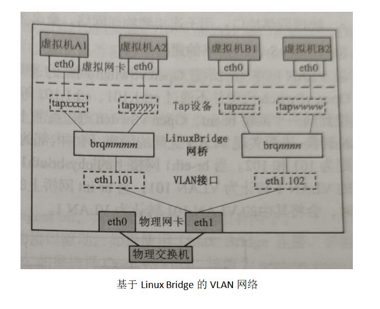 OpenStack网络组件介绍----网络提供者（思维导图）_openstack主键-CSDN博客