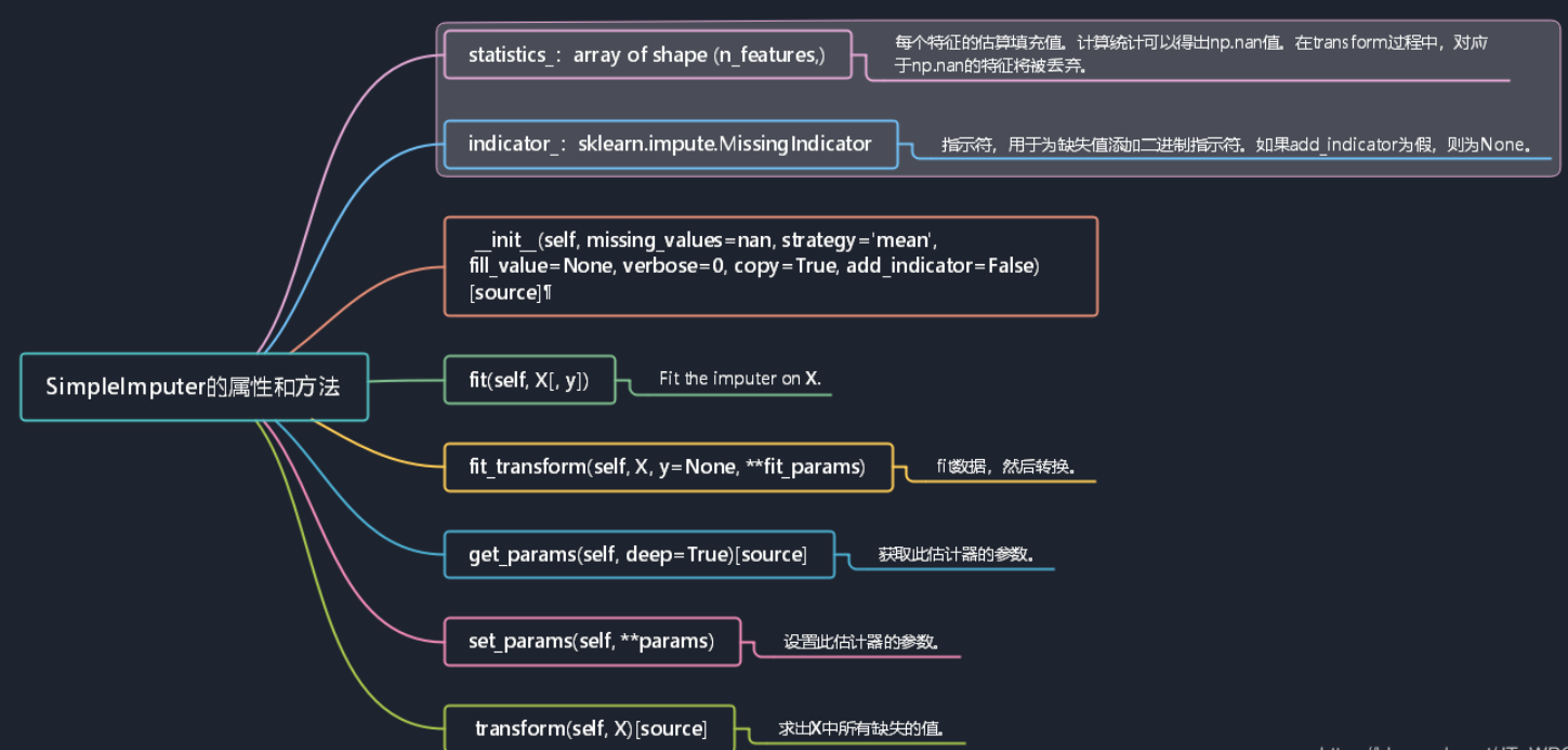 使用scikit-learn中的SimpleImputer(原sklearn.preprocessing.Imputer)处理缺失值_simpleimputer中的verbose-CSDN博客