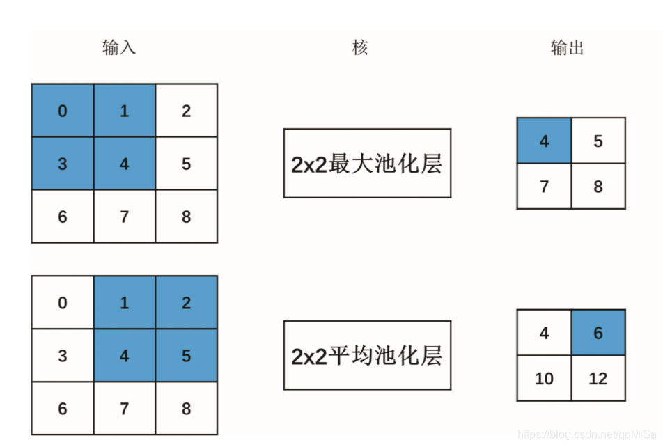 池化 关于池化的一些总结pooling Globalpooling K Max Pooling特征点池化 Csdn博客