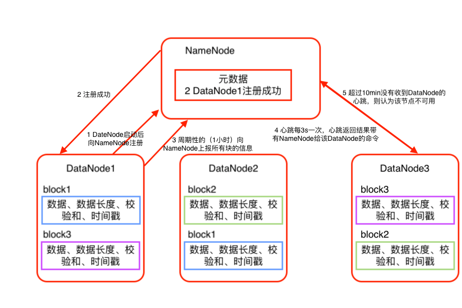 Hadoop（六）—— HDFS之DataNode_datanodeuuid-CSDN博客