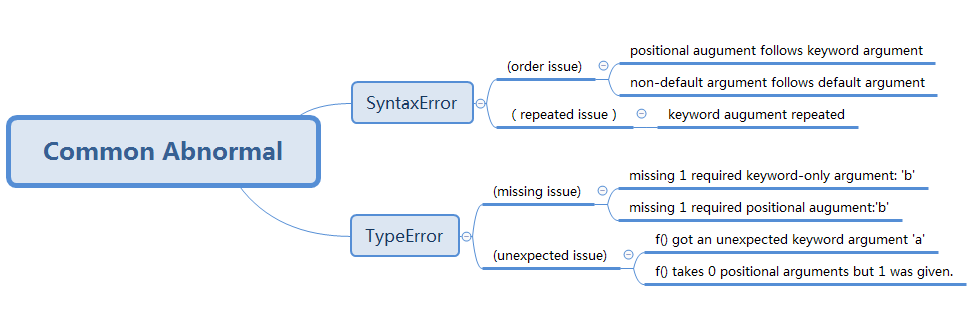 Python中调用函数异常问题的分类总结quad Missing 1 Required Positional Argument B Csdn博客 