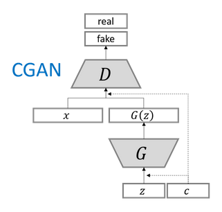 生成对抗网络(二)Conditional GAN讲解_conditioanlgan 每层-CSDN博客