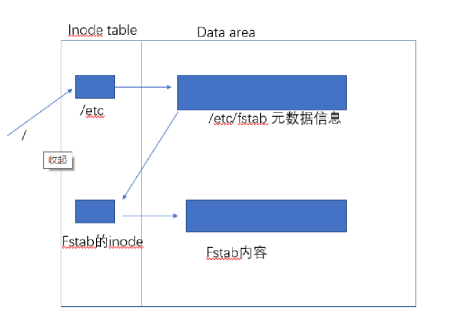 Linux文件系统删除原理及inode，block，superblocklinux 删除incode会删除文件吗 Csdn博客 