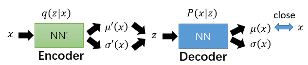 【深度学习】VAE(Variational Auto-Encoder)原理_vae原理-CSDN博客