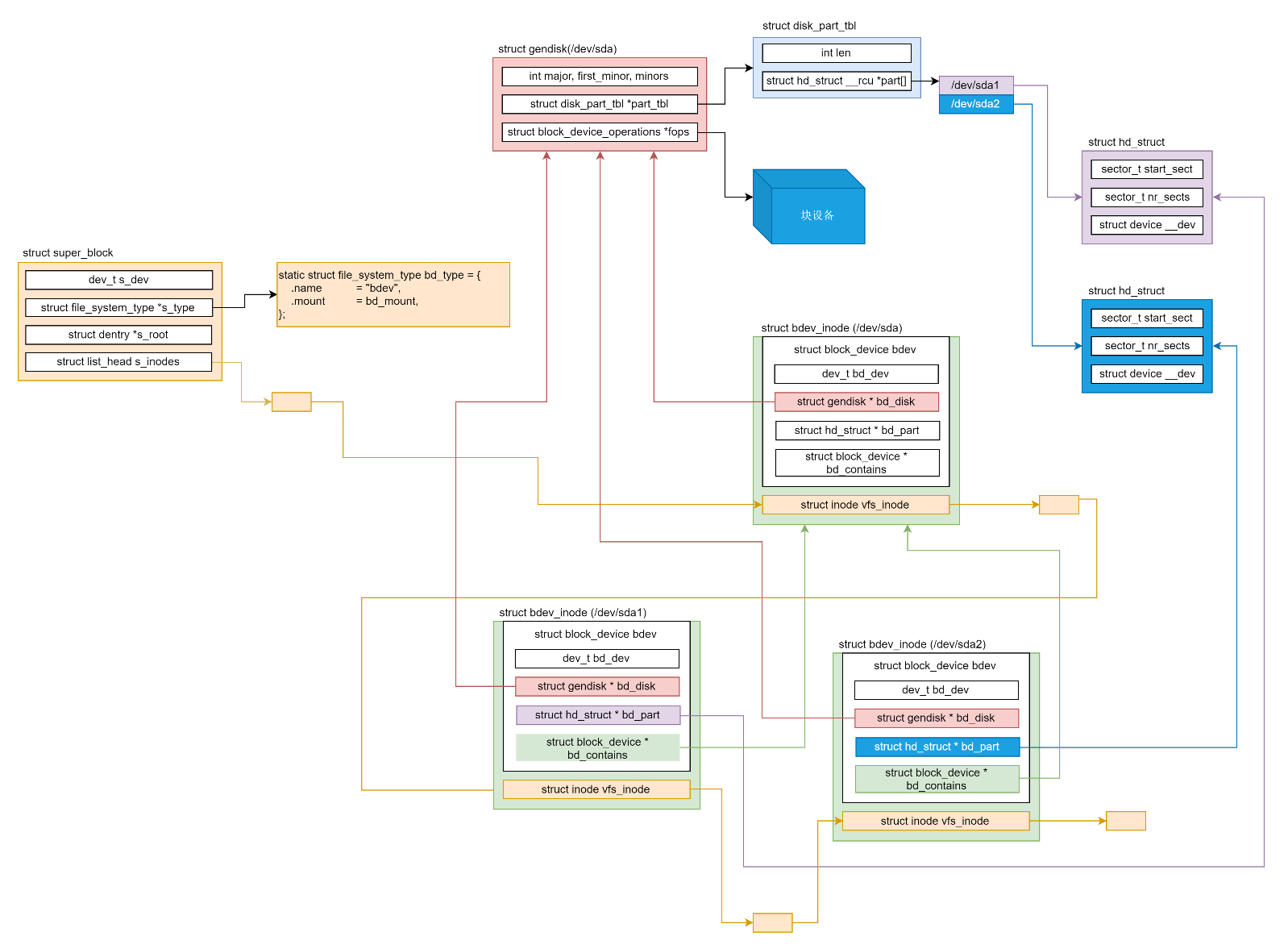 Linux输入输出系统原理笔记_linux输入法原理-CSDN博客
