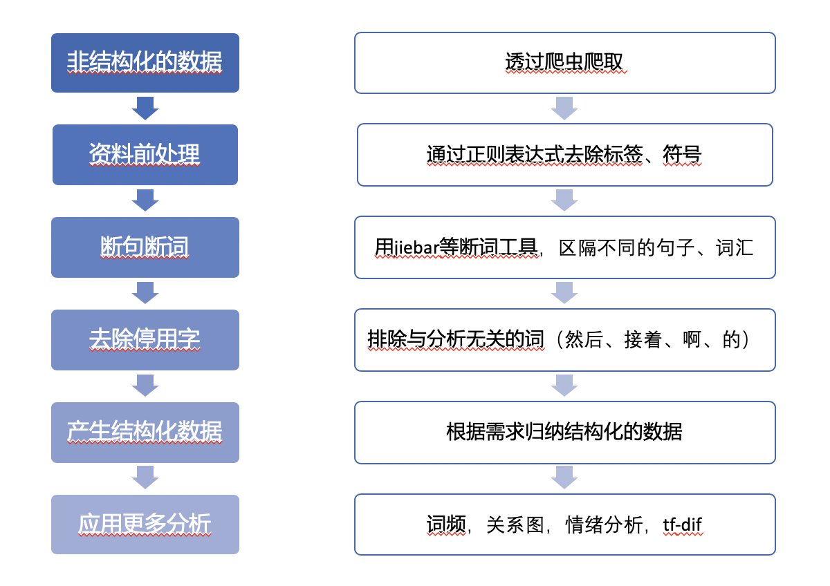 R 文字挖掘基本流程_简述中文文本挖掘的r语言程序运行过程-CSDN博客