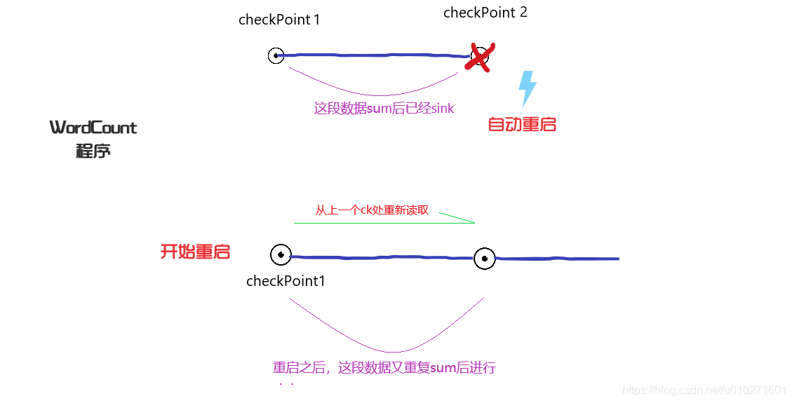 基于flink和kafka整合,程序异常时自动重启恢复,来实现exactlyonce(redis幂等性)flink Checkpoint Kafka故障恢复 Csdn博客