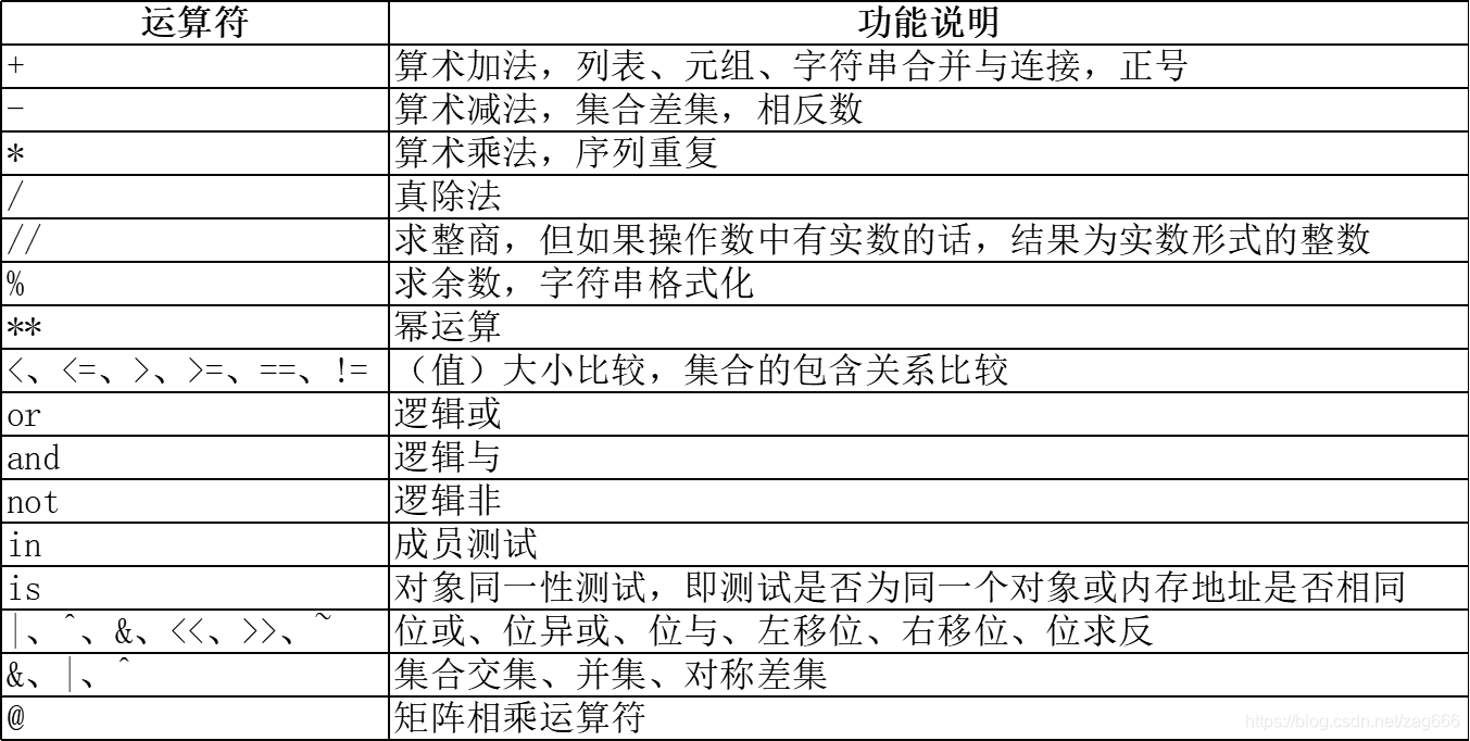 三python从入门到精通之运算符与表达式python使用运算符测试一个对象是否为另一个对象的元素 Csdn博客 5702