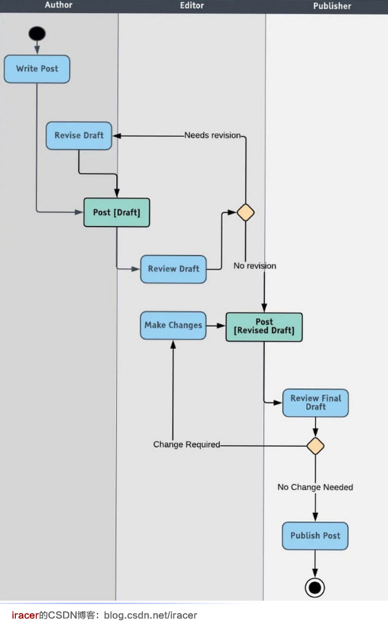 一起学UML建模：UML简介与建模软件安装_uml安装包 windows-CSDN博客