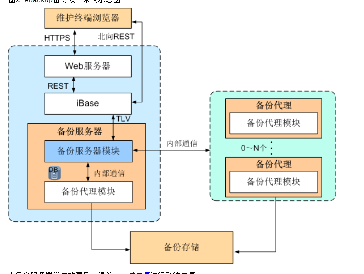 华为云计算学习：ebackup基础_open-ebackup-CSDN博客