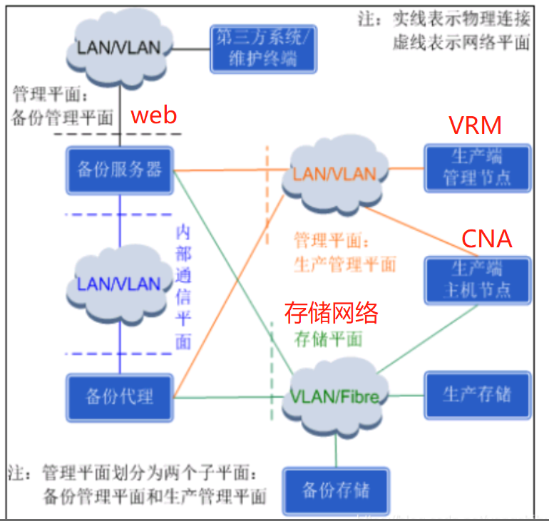 华为云计算学习：ebackup基础_open-ebackup-CSDN博客