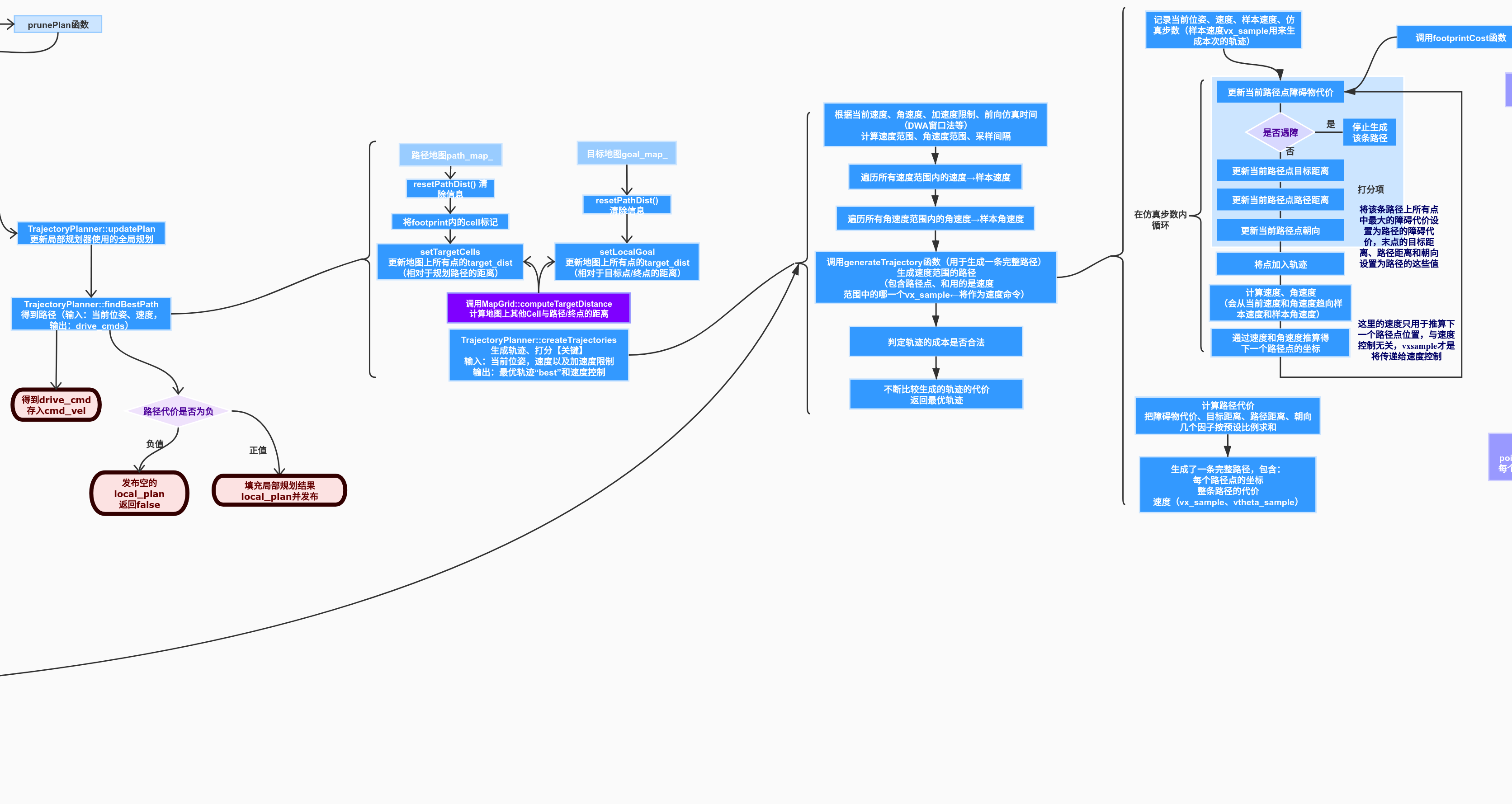 【ROS-Navigation】Base Local Planner局部规划-TrajectoryPlanner源码解读-2_ros ...