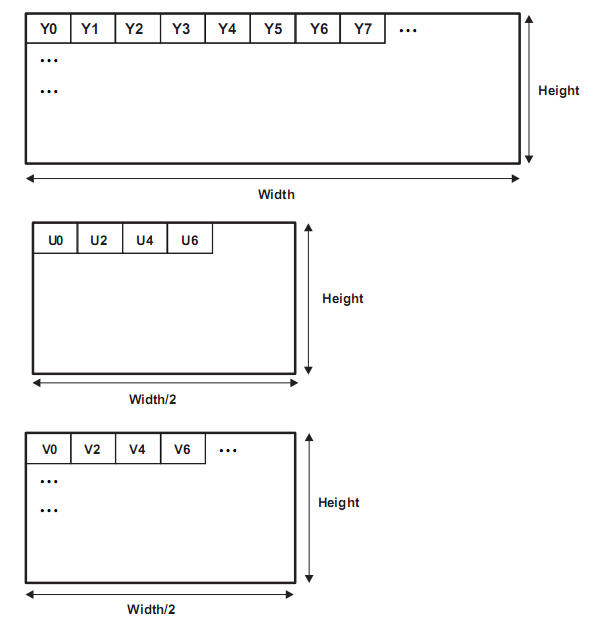 yv12, I420, nv12, nv21 mutual conversion - Programmer Sought