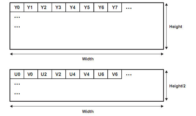 yv12, I420, nv12, nv21 mutual conversion - Programmer Sought