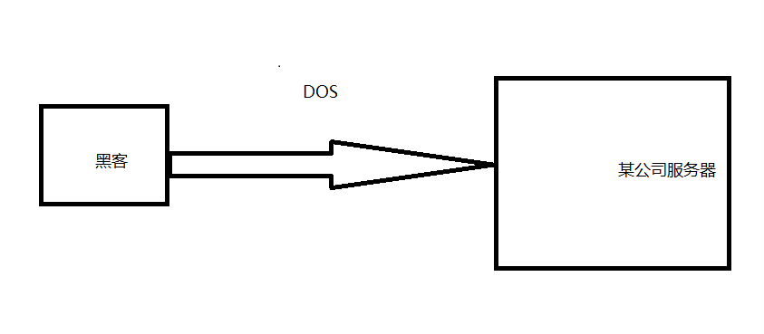 DOS，DDOS的区别通俗讲+DDOS应用场景_抗ddos攻击设备适用的场景-CSDN博客
