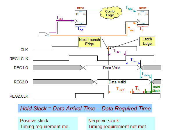 timing中的slack是什麼意思? (SOC) (Quartus II)_timing中slack是什么意思-CSDN博客