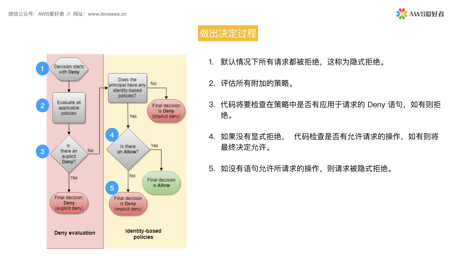 IAM策略评估逻辑（IAM Policy Evaluation Logic）_iam policy策略-CSDN博客