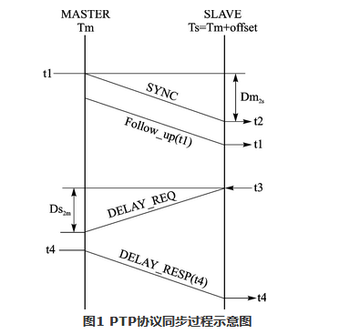 IEEE1588 PTP_ptp 1588 req报文时间戳-CSDN博客