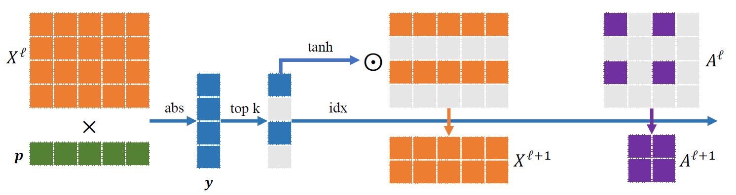 当GCN遇见NLP(一) Learning Graph Pooling and Hybrid Convolutional Operations ...
