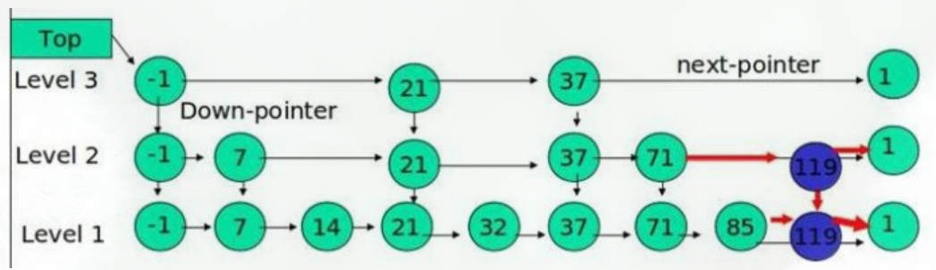 跳表(跳跃表，skipList)总结-java版_java跳表-CSDN博客