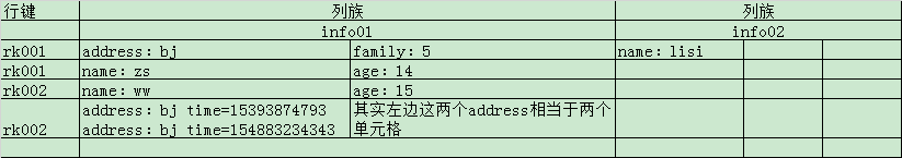 HBASE表结构、优缺点及设计思想_hbase多列族和单列族优缺点-CSDN博客