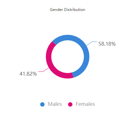 Echarts实现好看的饼图 (pie）_echarts好看的饼图-CSDN博客
