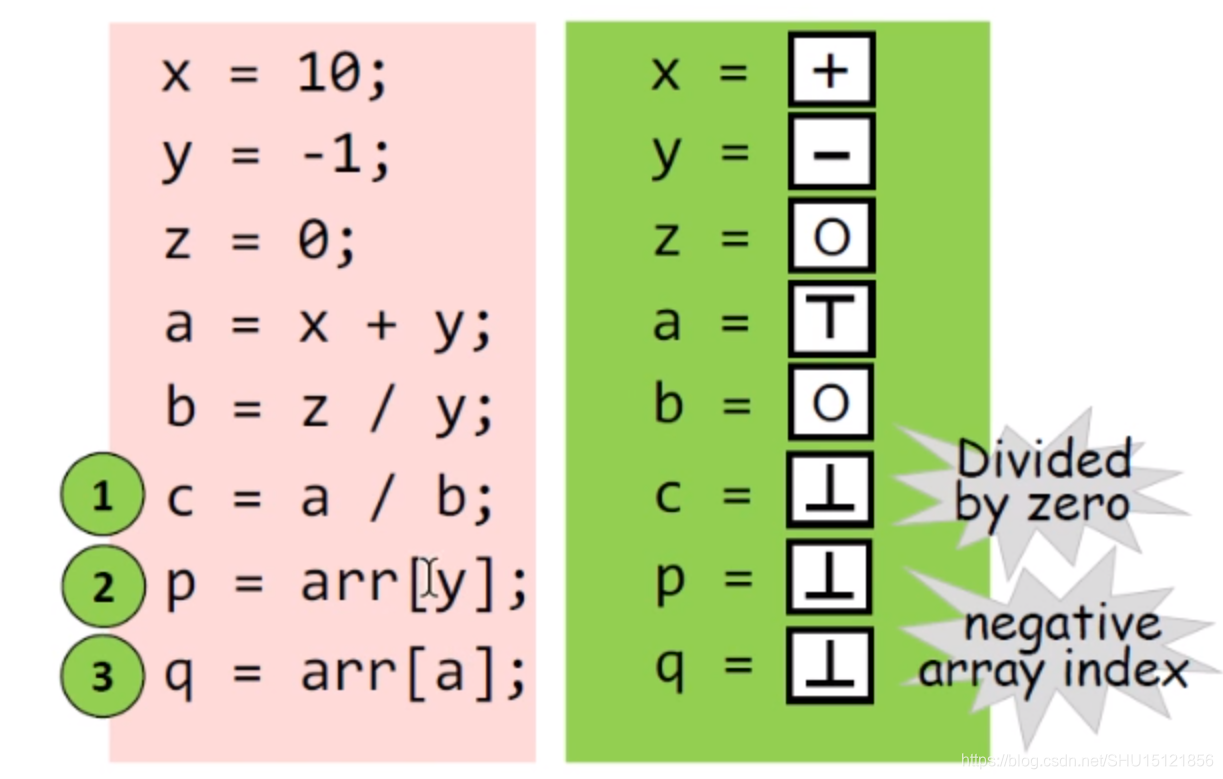 【软件分析学习笔记】3:静态程序分析static Program Analysis介绍 Csdn博客
