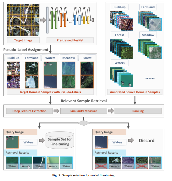 Land-cover classification with high-resolution remote sensing images ...