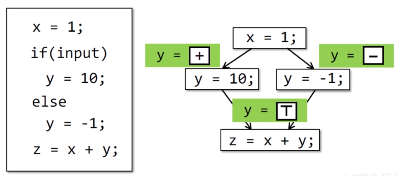 【软件分析学习笔记】3:静态程序分析static Program Analysis介绍 Csdn博客