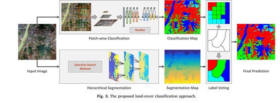 Land-cover classification with high-resolution remote sensing images ...