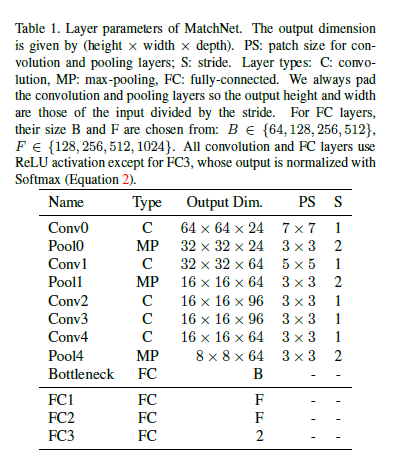 MatchNet: Unifying Feature and Metric Learning for Patch-Based Matching-CSDN博客