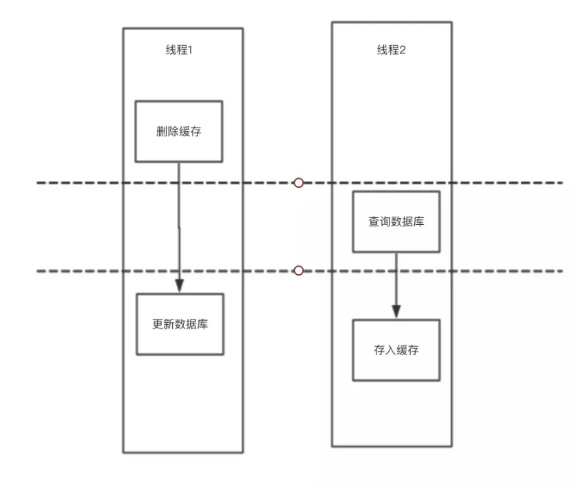 SpringCache 数据库一致性问题 浅谈_spring 缓存一致性,删除缓存时事务外还是再事务内-CSDN博客