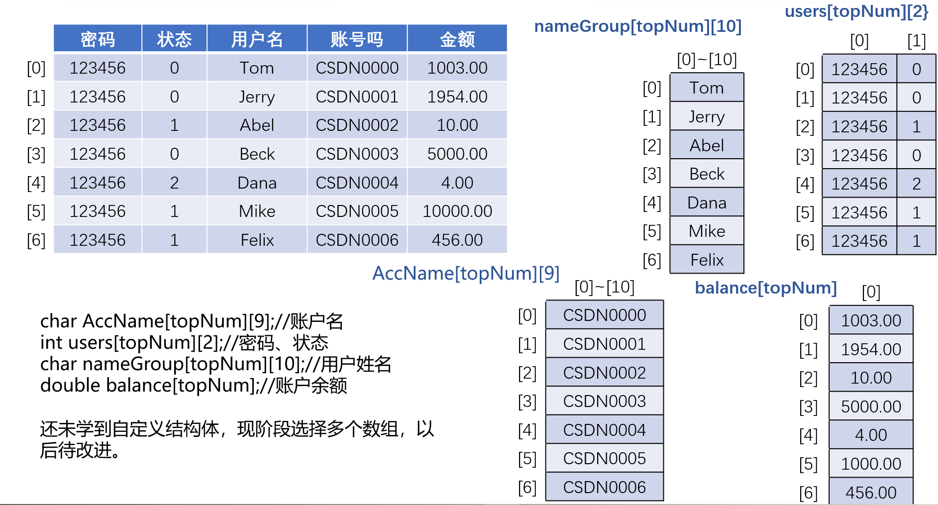 用C语言编写简化版银行系统：ATM取款机（数组版）_c语言简易atm-CSDN博客