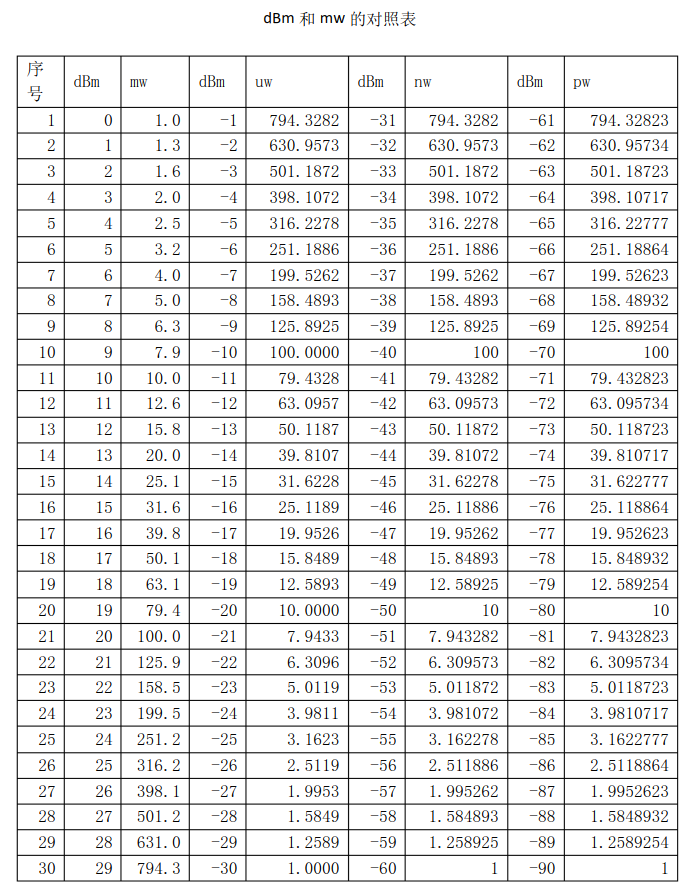 dBm和mW对照表和nRF52发射功率配置_tx power level-CSDN博客