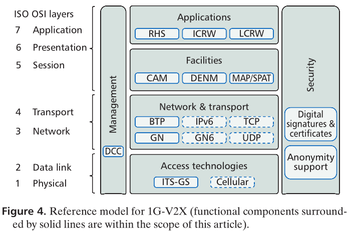 Enhancements of V2X Communication in Support of Cooperative Autonomous ...