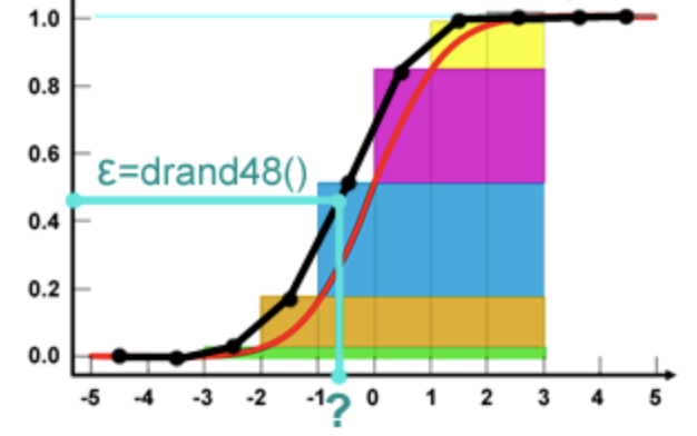 重要性采样(Importance Sampling)简介和简单样例实现_重要性采样实现-CSDN博客