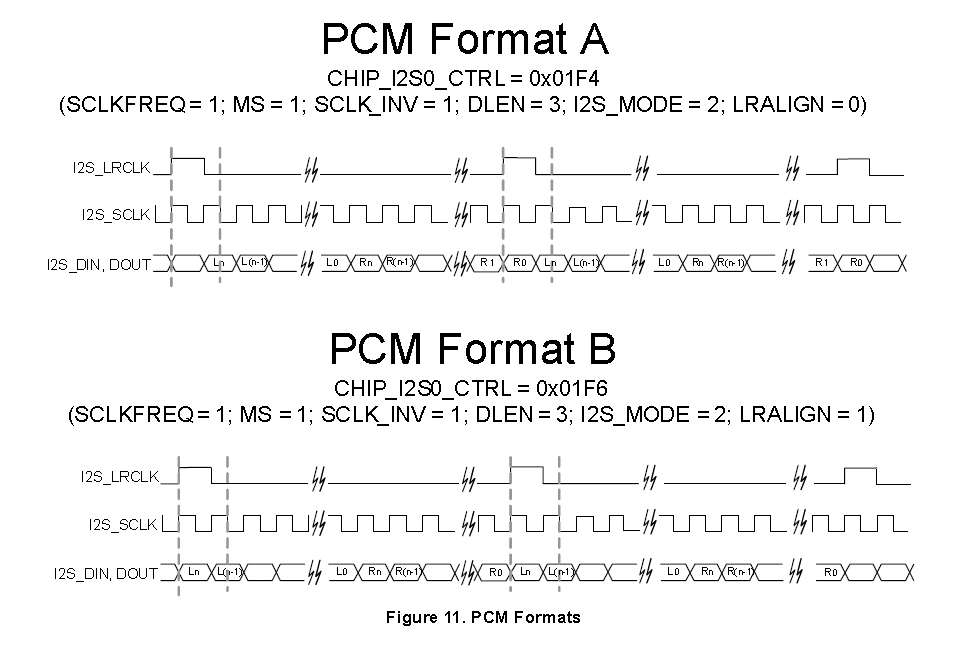 音频通信协议I2S, PCM/DSP的数据格式和时序_pcm mode-CSDN博客