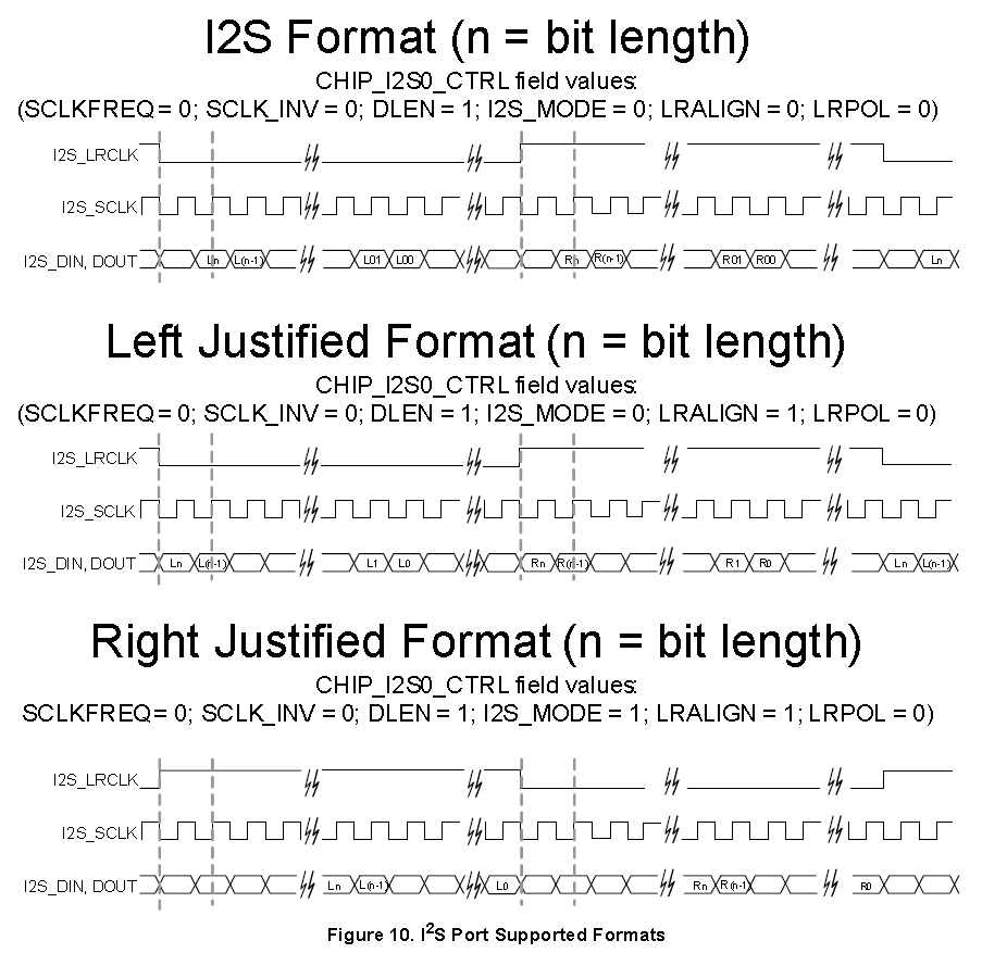 音频通信协议I2S, PCM/DSP的数据格式和时序_pcm mode-CSDN博客